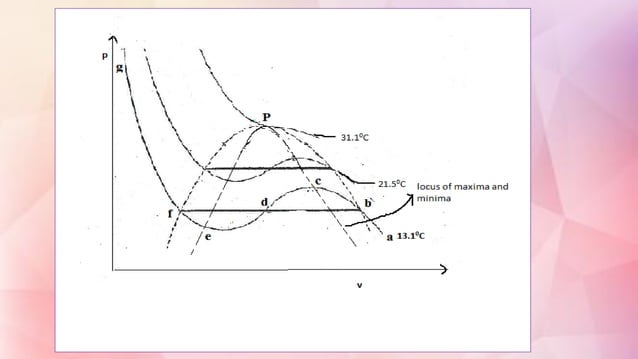 Relationship between vanderwaals equation and critical state converted ...