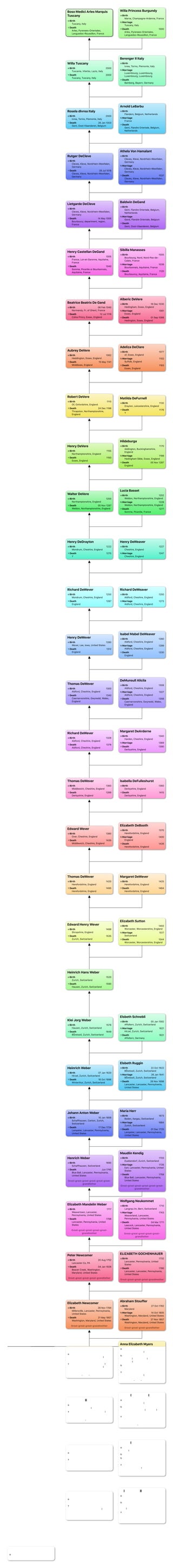 Relationship chart gordon henry kraft:boso medici arles marquis tuscany ...