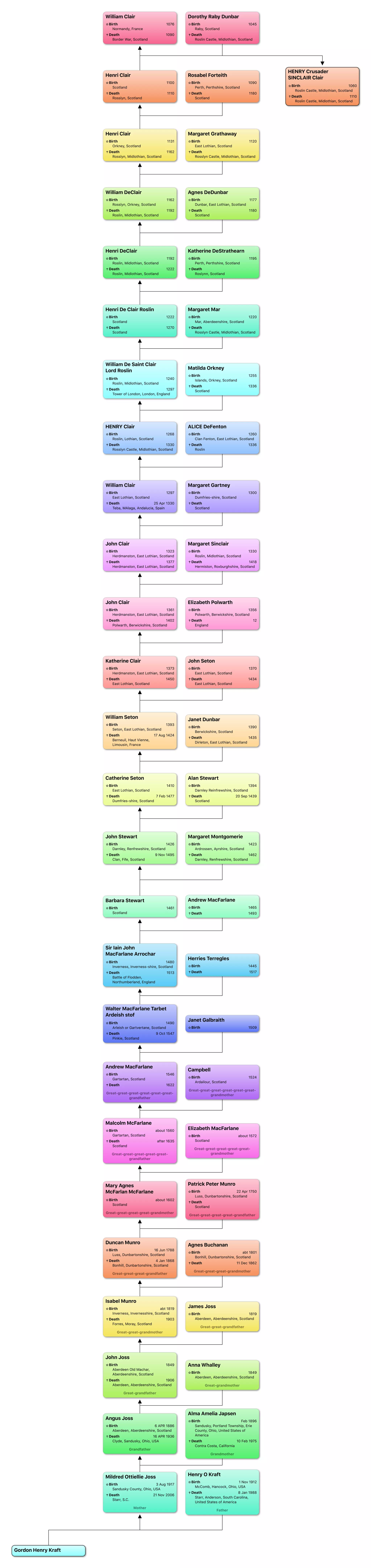 Relationship chart gordon henry kraft:henry crusader sinclair clair | PDF