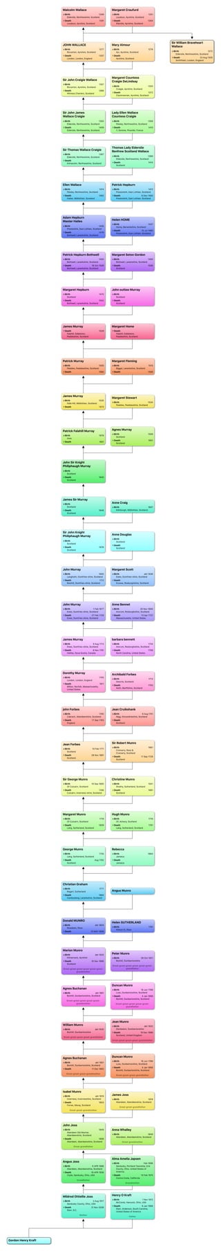 Relationship chart gordon henry kraft:sir william braveheart wallace | PDF