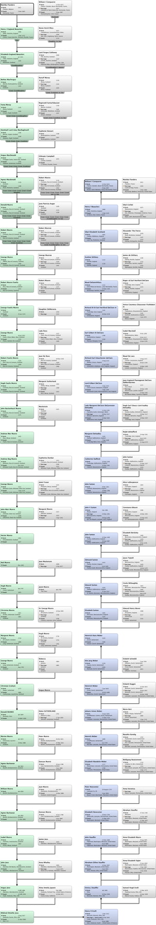 Relationship chart Matilda Flanders : William I Conqueror England | PDF