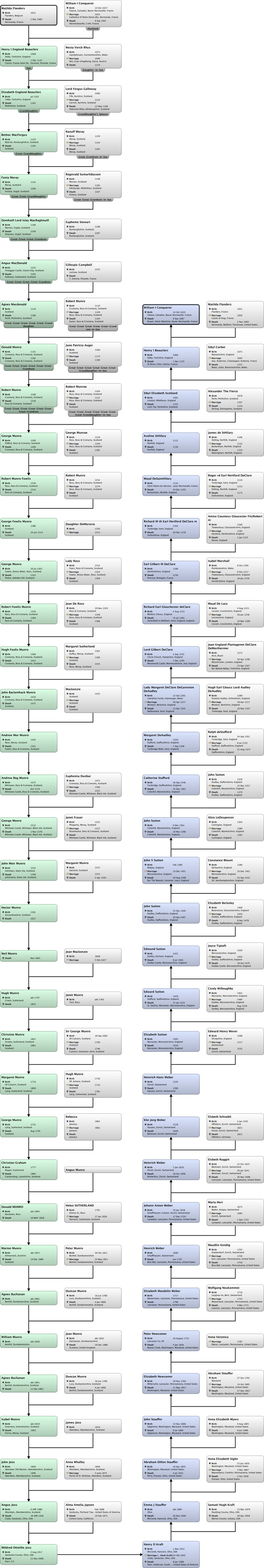 Relationship chart Matilda Flanders : William I Conqueror England | PDF