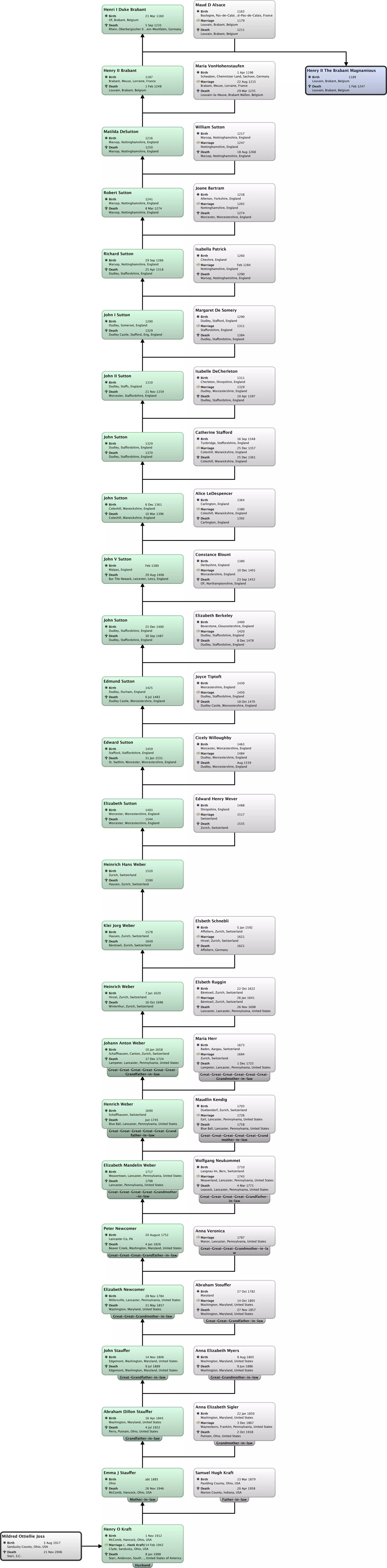 Relationship chart mildred ottiellie joss:henry ii the brabant ...
