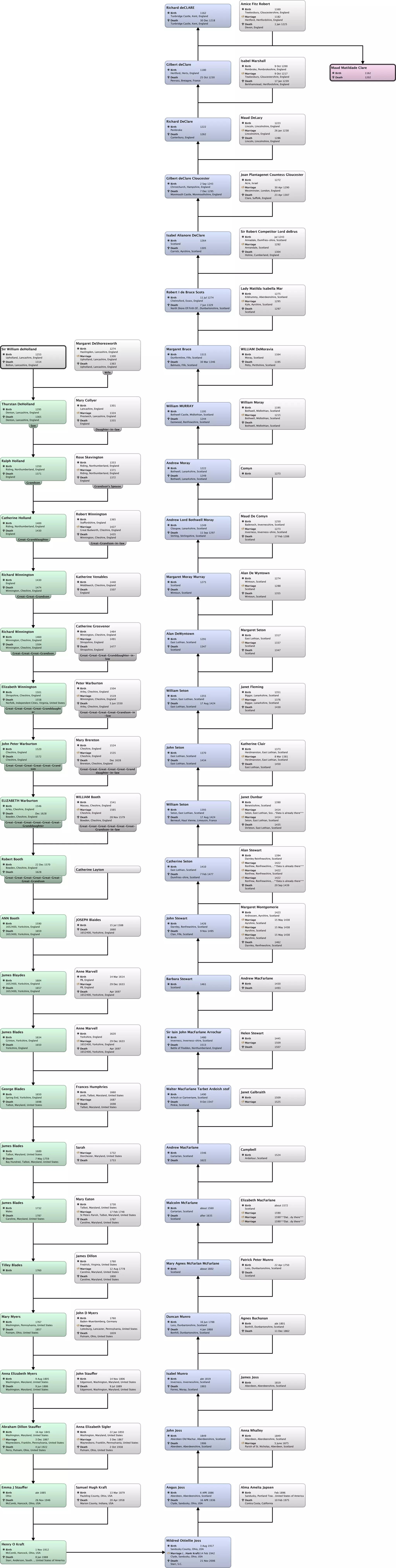 Relationship chart sir william de holland:maud matildade clare | PDF ...