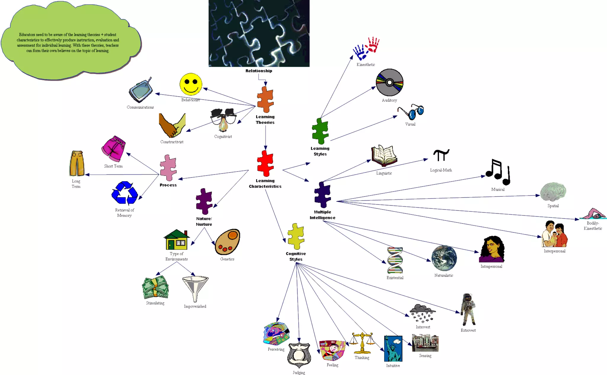 Relationship Concept Map | PDF