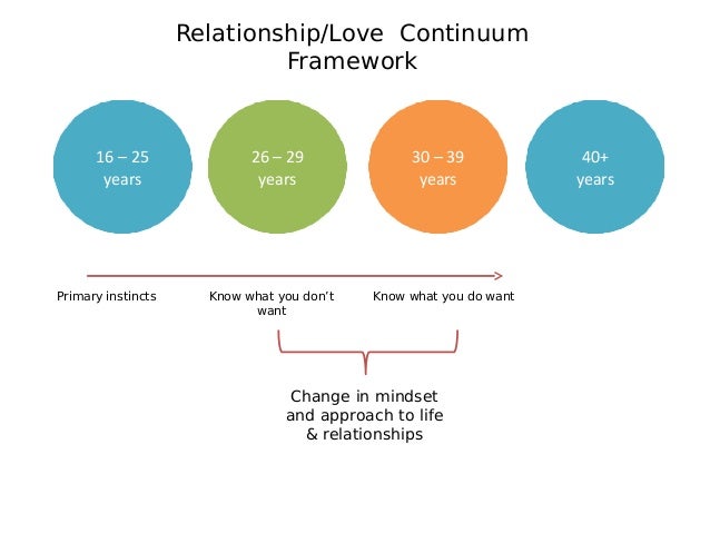 The Relationship Continuum - Don't throw away your 30+ love