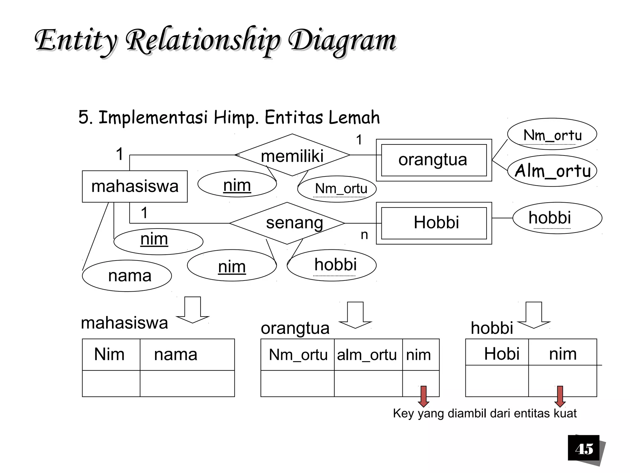 HUBUNGAN DIAGRAM | PPT