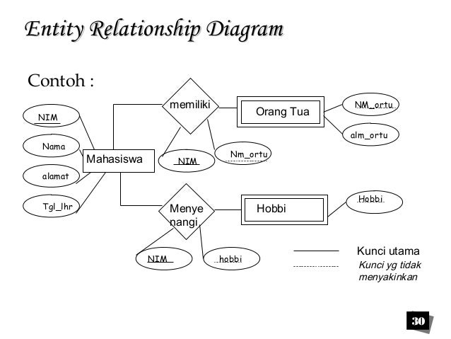 HUBUNGAN DIAGRAM