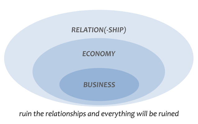 Relationship, economy and business | PPT