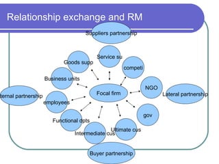 Relationship Marketing | PPT