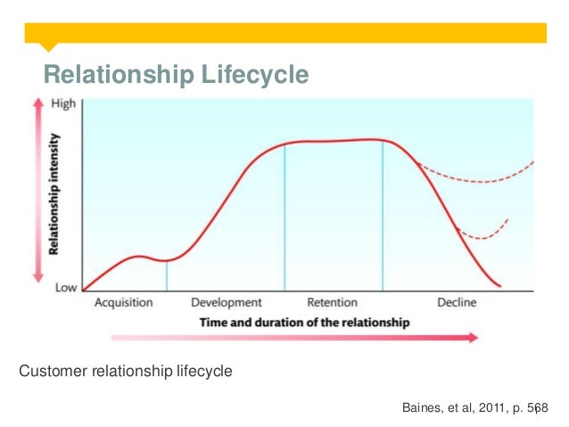 Relationship Marketing