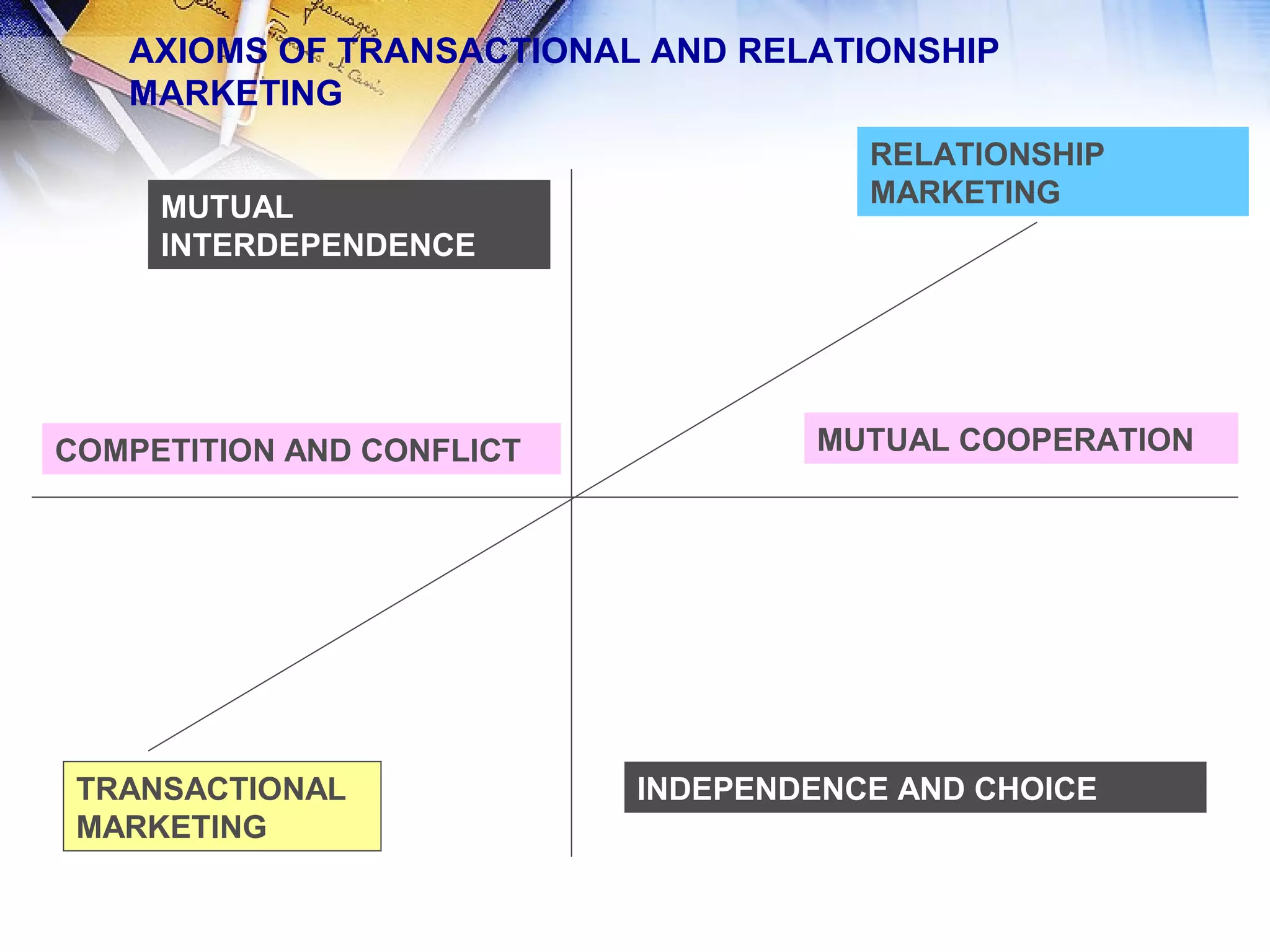 Relationship marketing | PPT