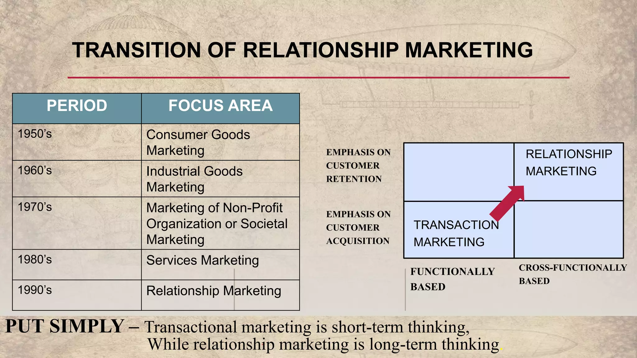 Relationship Marketing | PPTX