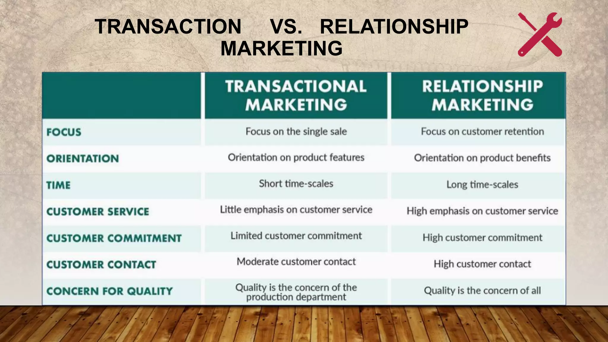 Relationship Marketing | PPTX