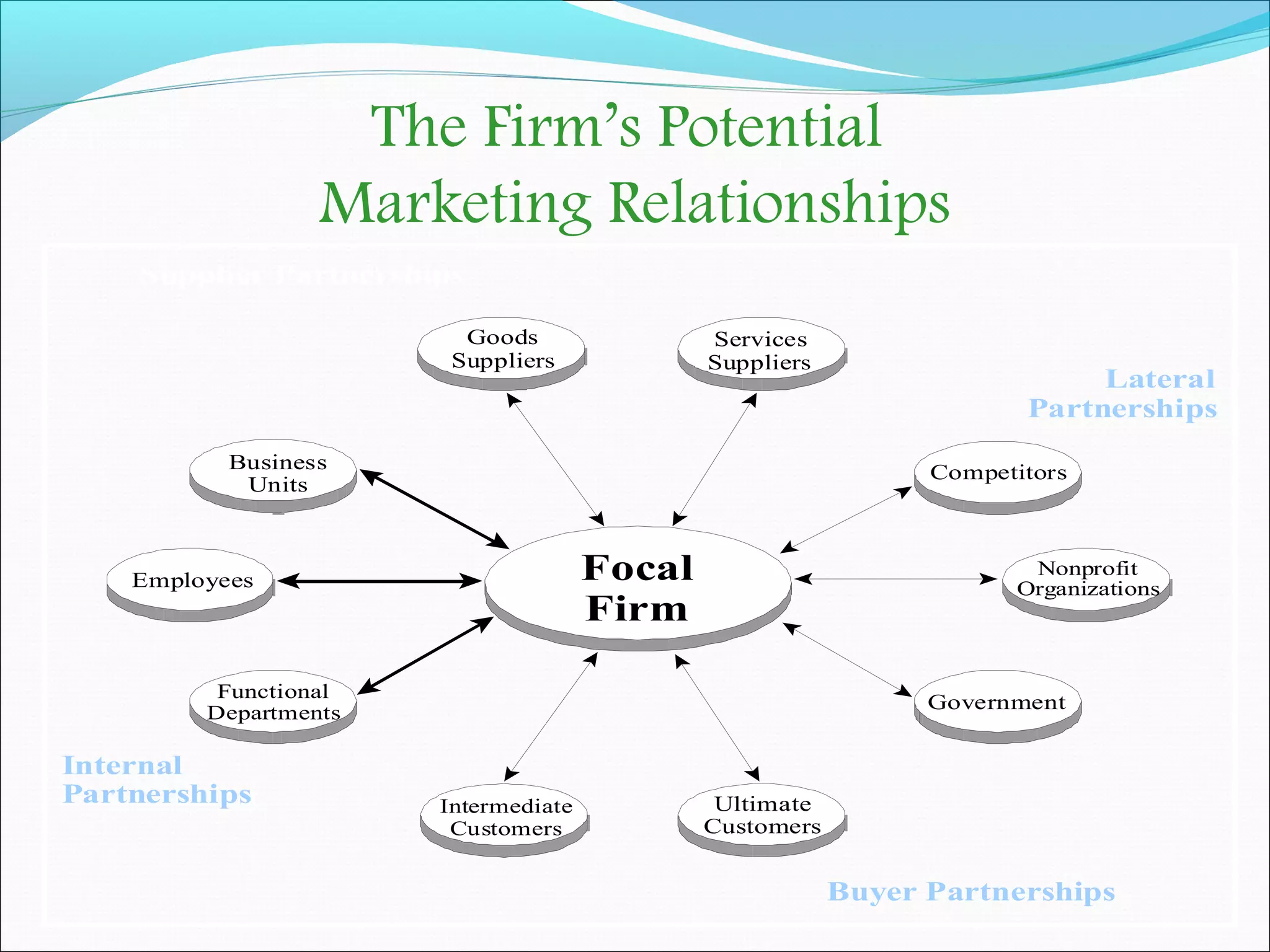 Relationship marketing presentation | PPT