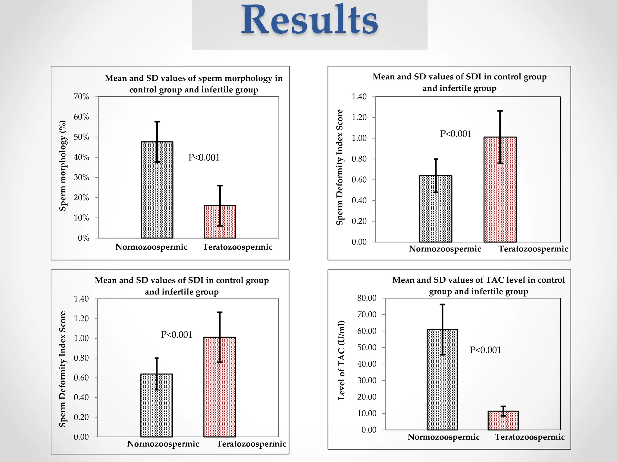 RELATIONSHIP OF OXIDO-REDUCTION POTENTIAL AND SPERM MORPHOLOGY ...