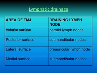 Relationship of tmj anatomy and pathology and related | PPTX