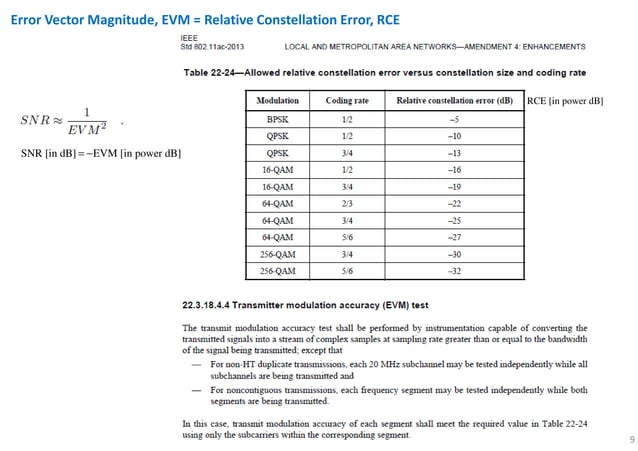 Relationships Among EVM, BER and SNR + WiFi minimum SNR consideration ...