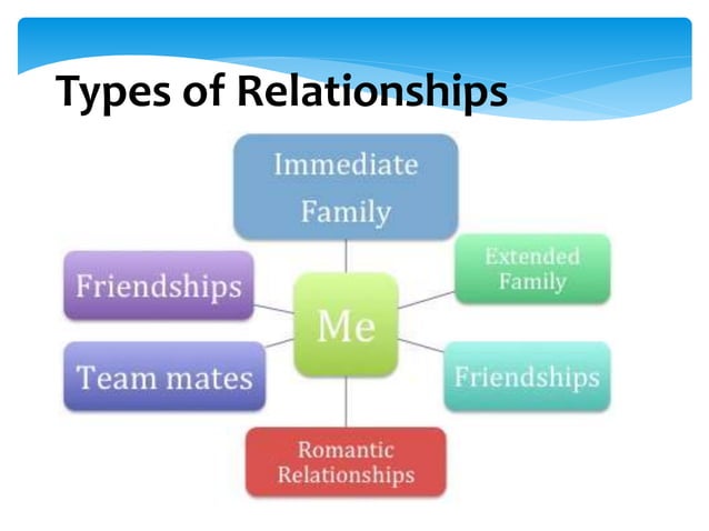 Relationship types | PPTX | Dating | Family and Relationships