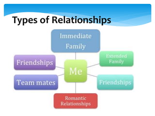 Types Of Relationships