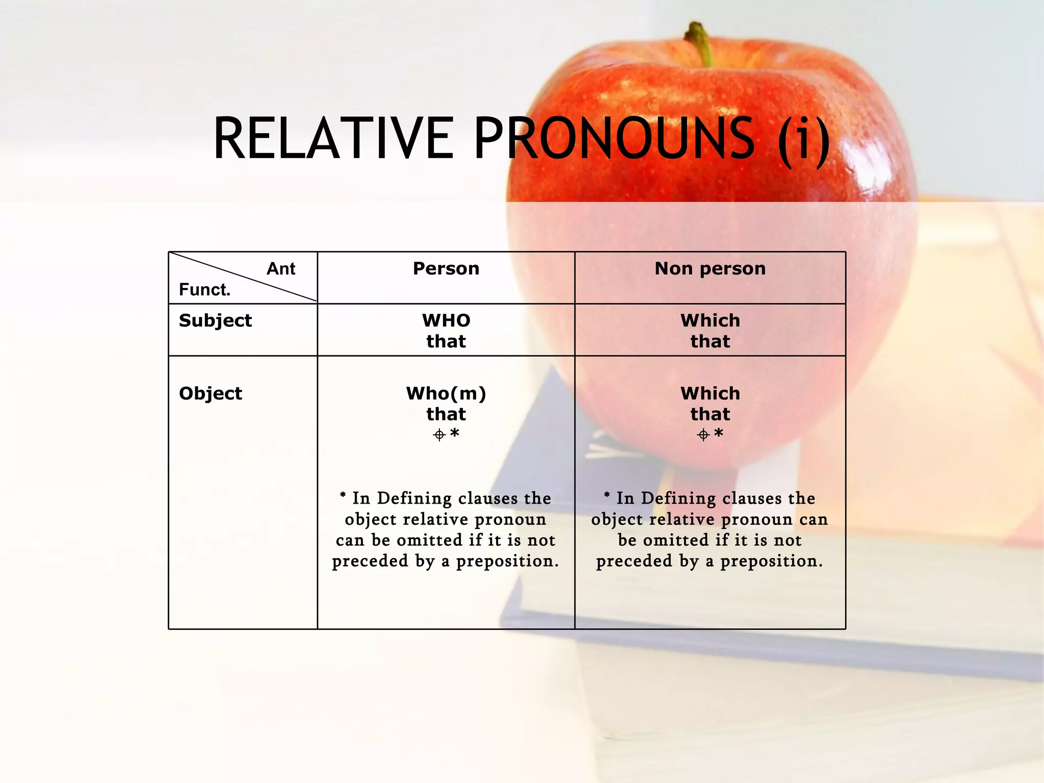 Relative Pronouns & Adjective Clauses | PPT