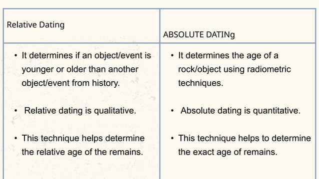 RELATIVE AND ABSOLUTE DATING .dcamcadjcdshxcascdvdpptx | PPT