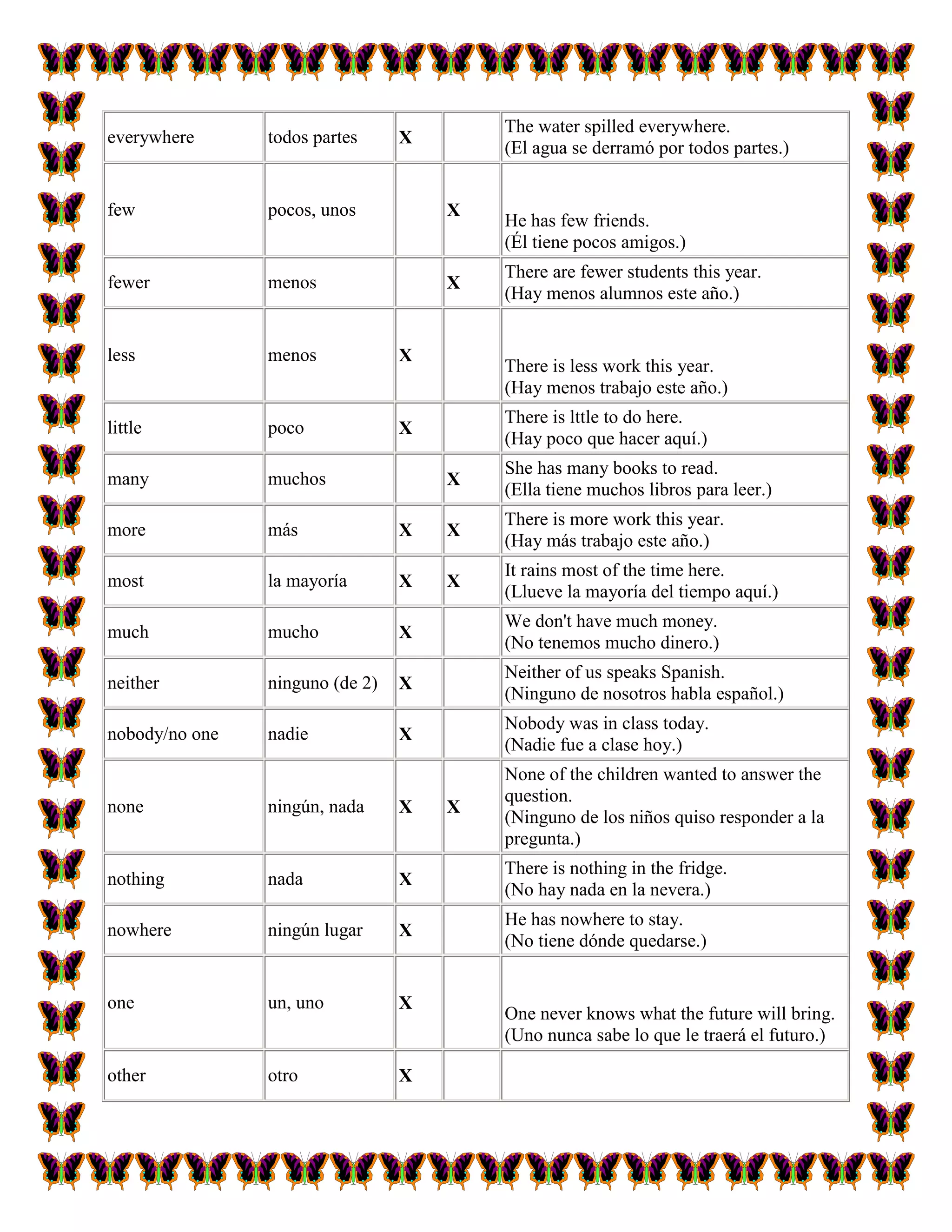 Relative and indefinite pronouns | DOCX
