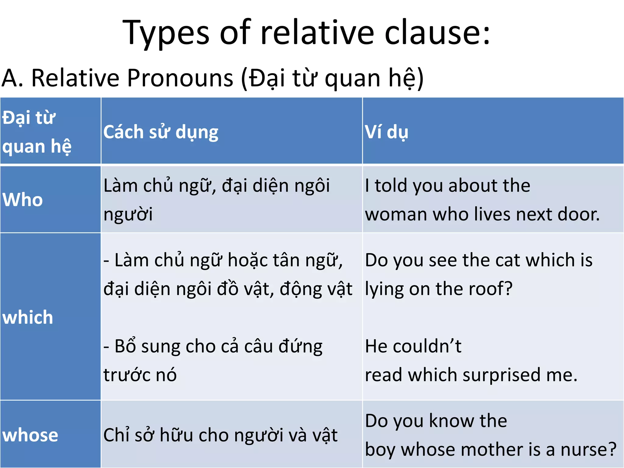 AV2 - Relative clause | PPT
