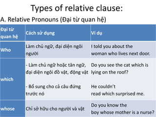 AV2 - Relative clause | PPT