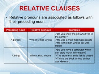 Relative clauses | PPT