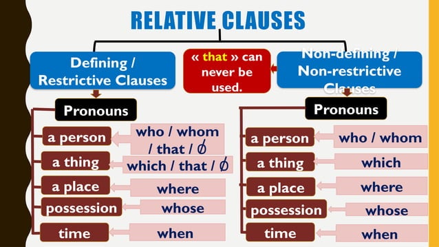 HOW TO LEARN RELATIVE CLAUSES IN ENGLISH | PPT
