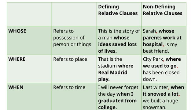 Relative clauses powerpoint slides ..... | PPTX