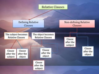 Relative Clauses | PPT