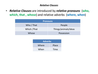 Relative clauses level 7 | PPT