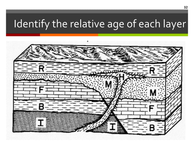 Relative Rock Age - Superposition | PPT