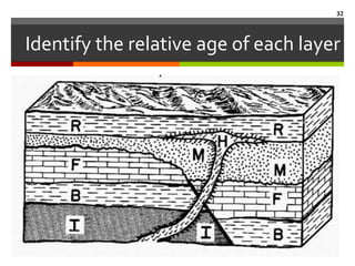 Relative Age Diagram