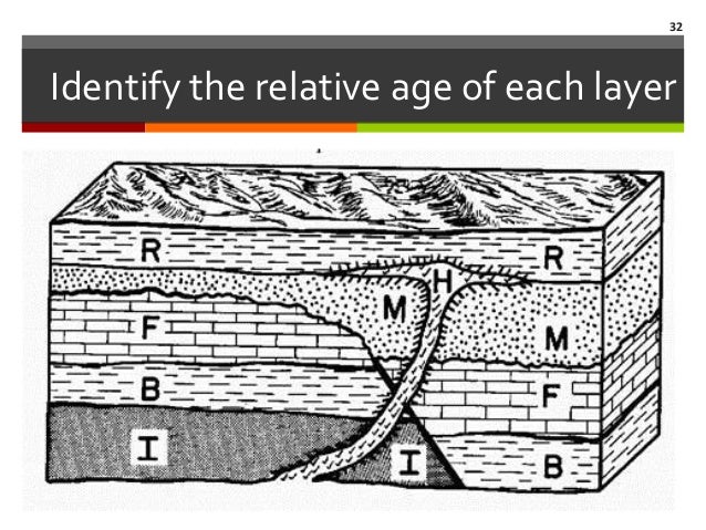 Relative Rock Age - Superposition