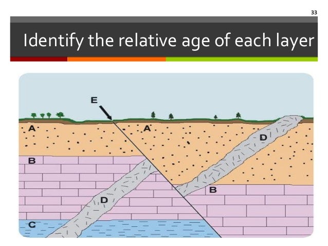 Relative Rock Age - Superposition
