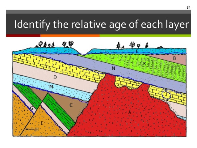 Relative Rock Age - Superposition