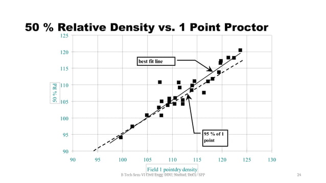 Review of Relative Density Principles - Soil Mechanics.ppt