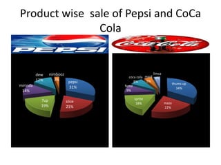 Relative Market Share Of Pepsi | PPTX
