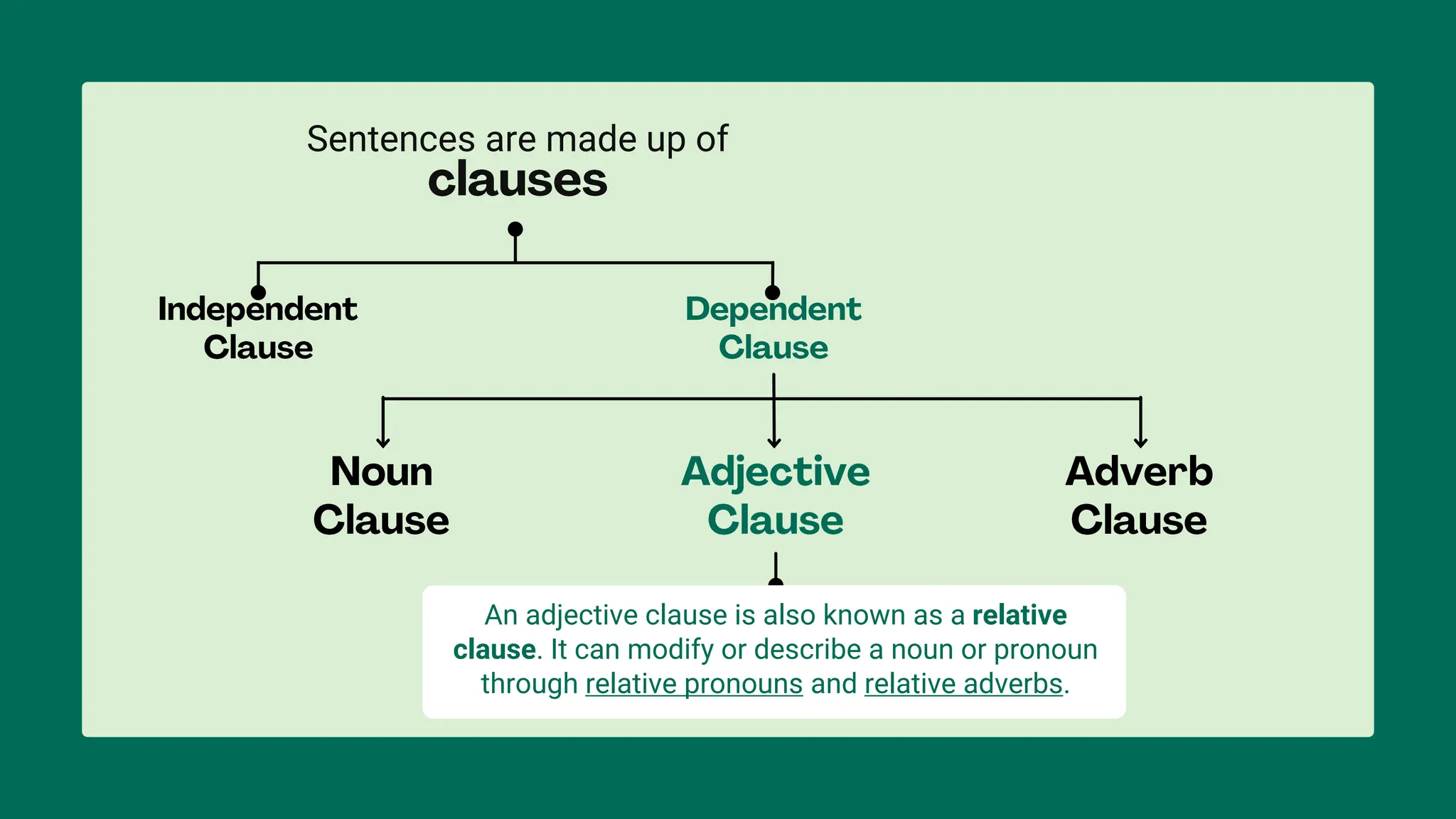 Relative Pronouns and Relative Adverbs Education Presentation in Green ...