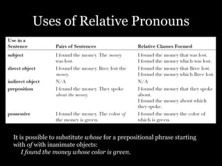 Relative pronouns presentation[1] | PPTX