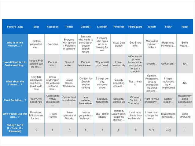 Social Apps comparison (Mobile) | PPT | Free Download