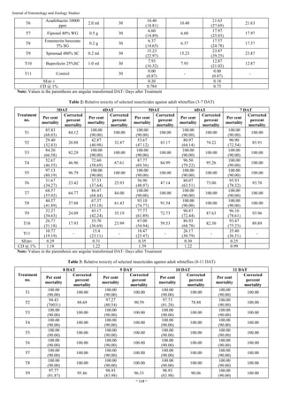 Relative toxicity of selected insecticides against adult whitefly, t ...