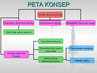 Relativitas yang belum direfisi | PPT