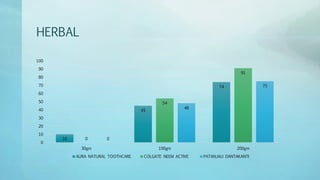 Relaunch strategy of pond's toothpaste | PPTX | Herbs and Supplements ...