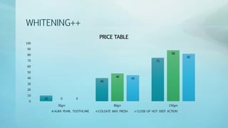 Relaunch strategy of pond's toothpaste | PPTX | Herbs and Supplements ...