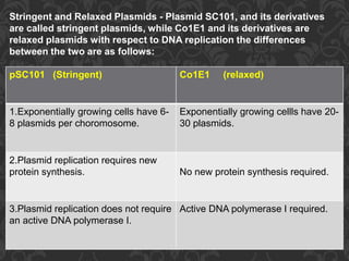 Relaxed plasmids & Regulation of copy number | PPTX