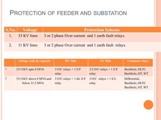 Relay & Protection | PPTX